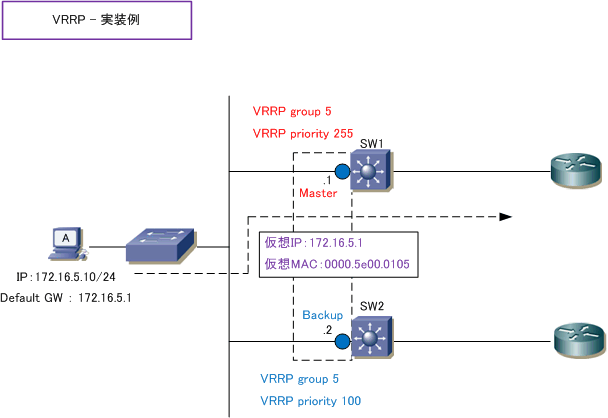 VRRP - Ciscoコンフィグ設定（仮想IPアドレス、Priority、Preempt）