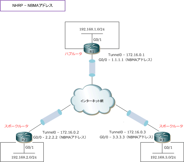 DMVPN（Dynamic Multipoint VPN）- NHRPのしくみ