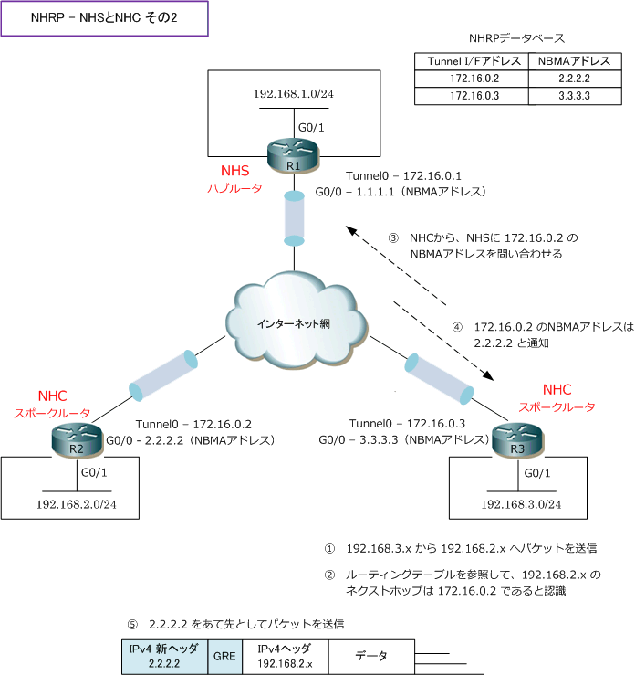 DMVPN（Dynamic Multipoint VPN）- NHRPのしくみ