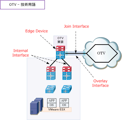 OTV（Overlay Transport Virtualization）とは